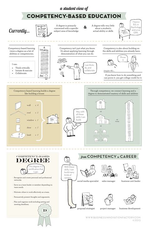 Competency Based Education Infographic