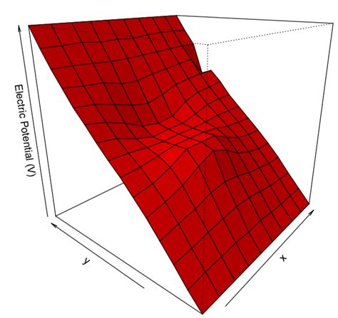 How Do I Calculate The Gradient Of A Matrix To Draw A Vector Field In R Stack Overflow