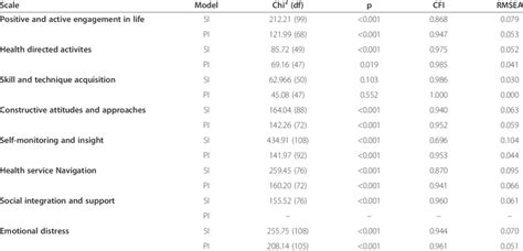 Fit Values For Strict Invariance Models Si And Partial Invariance