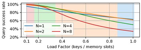 average query success rates in dart depending on the collector load