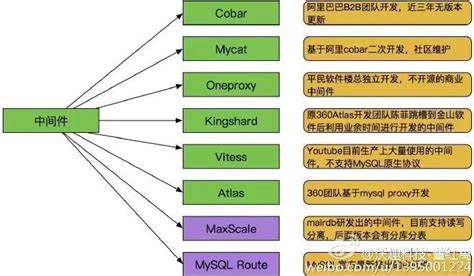 Mysql中间件是怎么样的 Mysql数据库 亿速云