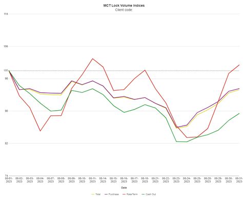 Mortgage Lock Volume Dips Slightly In Response To Rising Rates In Latest Mct Indices Report
