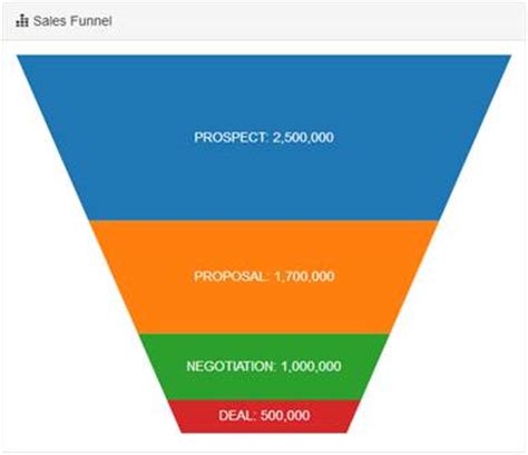 Funnel Charts Using JavaScript D Funnel Js