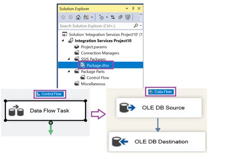 Ssis Package Alone Journey With Data Stuffs By Arulmouzhi