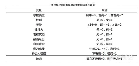 Spss进行二分类logistic回归分析时，设置了哑变量，但是p大于005的 研究问答 医咖会