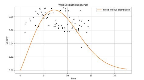 reliability analysis using a weibull distribution model