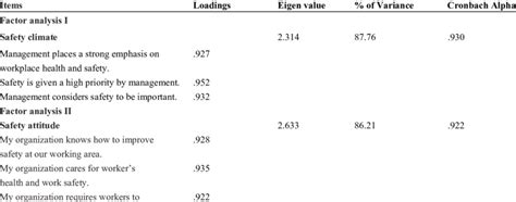 Factor Loadings Of Varimax Rotated Principal Components Download