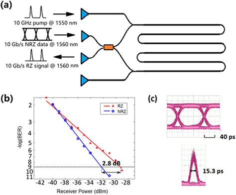 A Principle Of NRZ To RZ Modulation Format Conversion B Measured Download Scientific