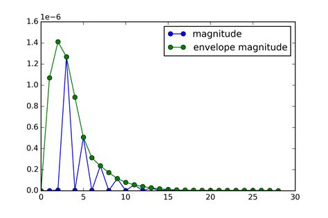 Python Why Is The Envelope Curve Erroneous At The Beginning Stack