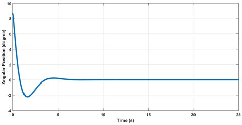 the response of fuzzy logic controller for angular position control