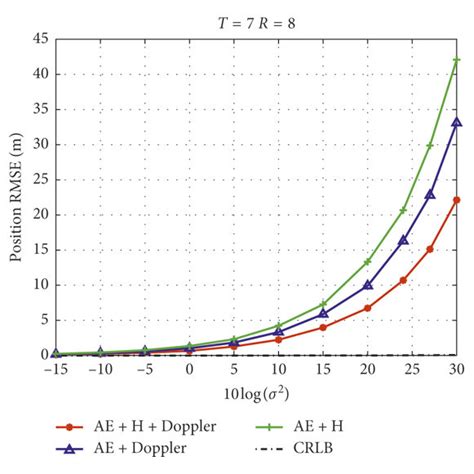 Comparison Of The Velocity Rmse Of The Proposed Method With