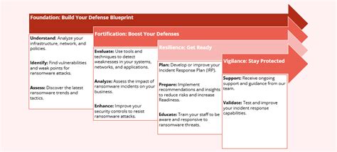 Ransomware Preparedness Assessment Ducara