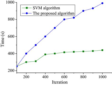Comparison Of Calculation Time Convergence Download Scientific Diagram