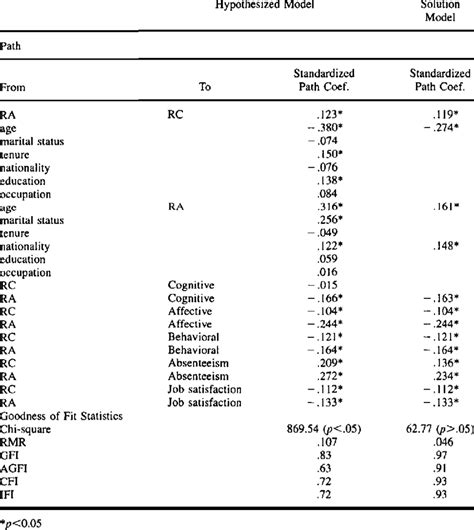 Path Analysis Results Download Table Path Analysis Results Download Table