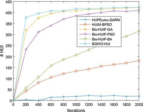 Convergence Graph On Discovering Hui For Mushroom Dataset Download Scientific Diagram
