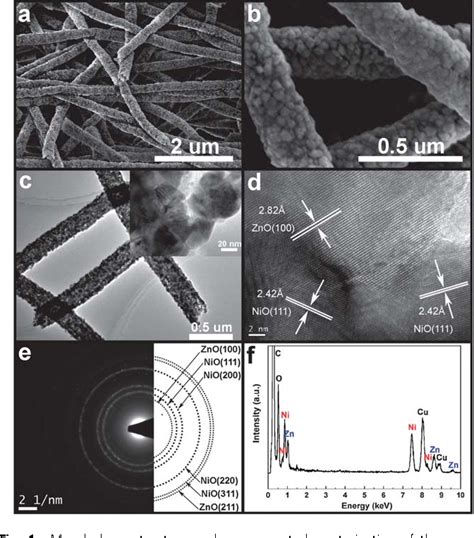 Figure 1 From Single Electrospun Porous Nio Zno Hybrid Nanofibers As Anode Materials For