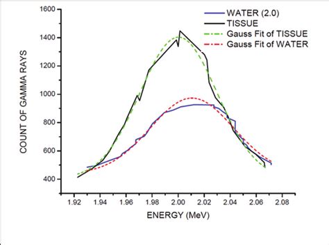 Example Of Comparison Of Water And Tissue Peaks And Gaussian Fits
