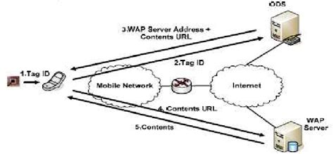 7 An Overview Of Mobile Rfid Network As Designed By The Mobile Rfid Download Scientific