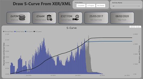 S Curve From Xer File Into Power Bi Data Bayes