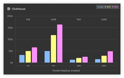 Clickhouse Vs Snowflake For Real Time Analytics Benchmarks And Cost