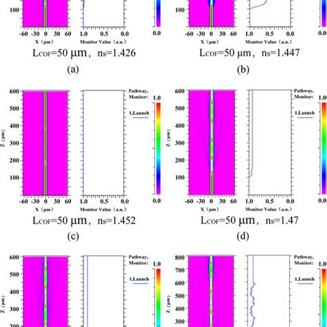 Propagation Field Distribution Of Light And The Normalized Propagating