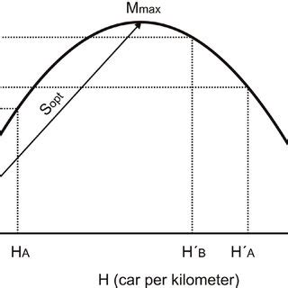 Change Of Traffic Flow Intensity While Changing The Density Of Traffic Download Scientific