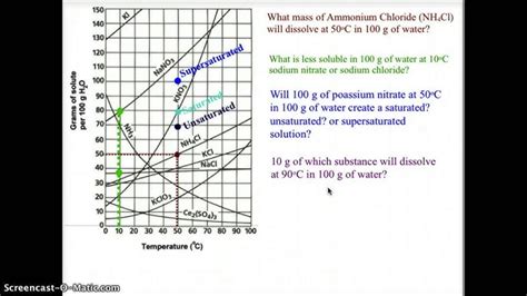 Solubility Curve Sugar