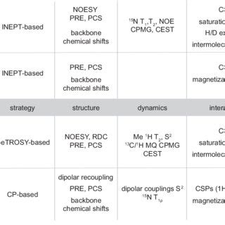 Hierarchical View Of Nucleosome And Chromatin Organization Histone