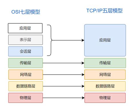 网络 协议 Csdn博客