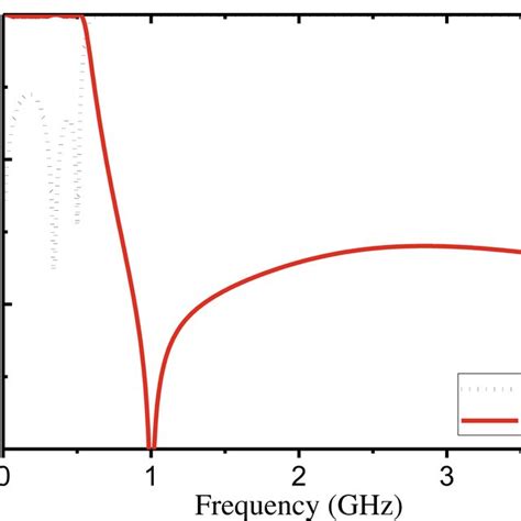 Response Of The Highpass Filter Download Scientific Diagram