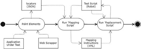 Map Gui Elements To Keywords Uml Activity Diagram 31 Download