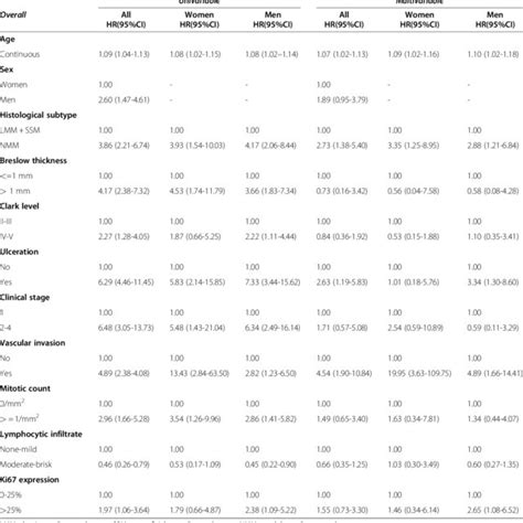 Univariable And Multivariable Analyses Of Factors Associated With