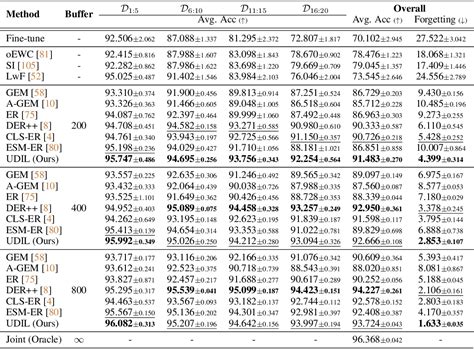 Table 5 From A Unified Approach To Domain Incremental Learning With Memory Theory And Algorithm