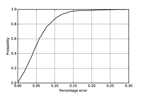 Regression Error CDF Of Power Model Download Scientific Diagram