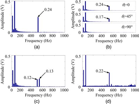 Figure 11 From Investigation Of Signal Injection Methods For Fault