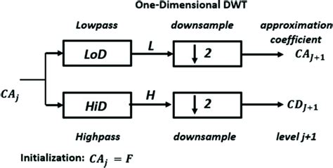 Llustrate The Multilevel 1 D Discrete Wavelet Decomposition Scheme Download Scientific Diagram