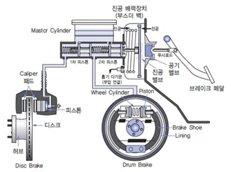 자동차 이야기 주차 브레이크