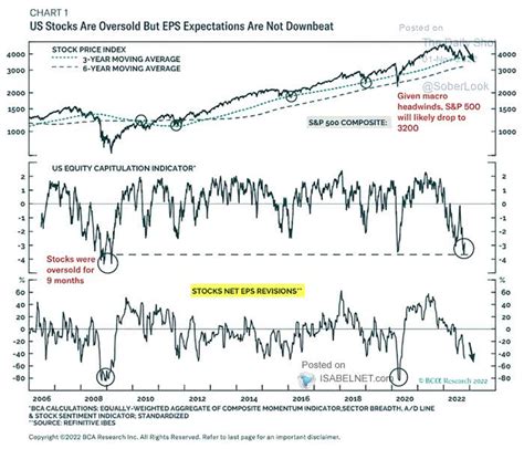 S P And Stocks Net EPS Revisions ISABELNET