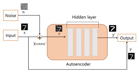 Clustering Performance Analysis Of Autoencoder With Skip Connection