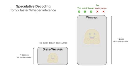 Speculative Decoding 2x Faster Inference For Whisper Large V2 R
