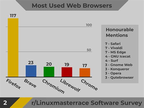 r linuxmasterrace software survey results r linuxmasterrace