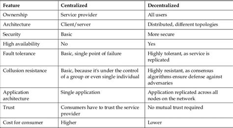 Unit I Blockchain Fundamentals Learnerbits