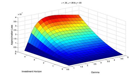 The Surface Shows The Approximation Loss As A Function Of Relative Risk Download Scientific