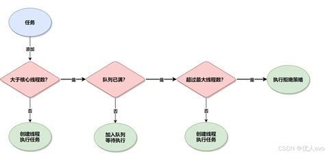核心线程数为0时，线程池如何执行？核心线程数设置为0 Csdn博客