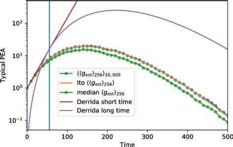 figure 2 from the sum of log normal variates in geometric brownian