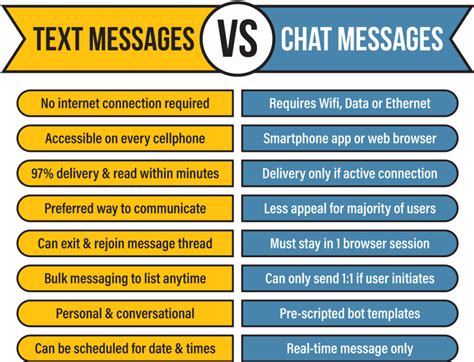 The Difference Between Chat Messaging And Text Messaging Quiet City Design