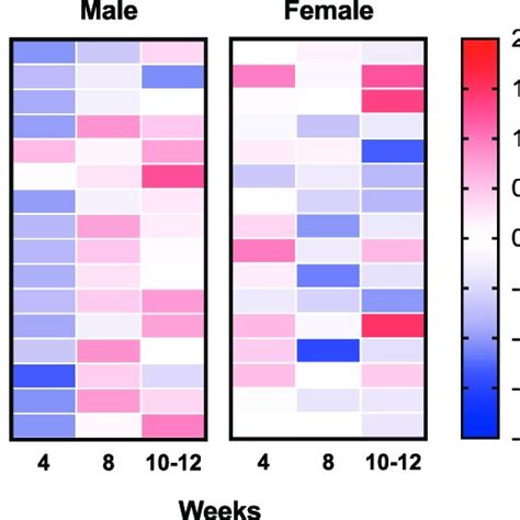 Sixteen Genes Show Sexual Dimorphism In Response To Hhcy Diet Effect