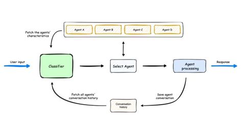 João Senerchia On Linkedin Aws Reveals Multi Agent Orchestrator
