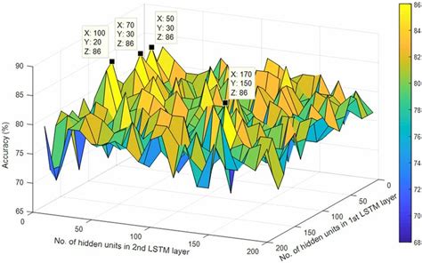 Accuracies Of The Lstm Network Having Two Lstm Layers With Varying