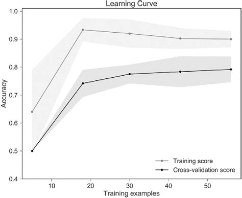 Learning Curve Of The Random Forest Predicting The Empathy Condition